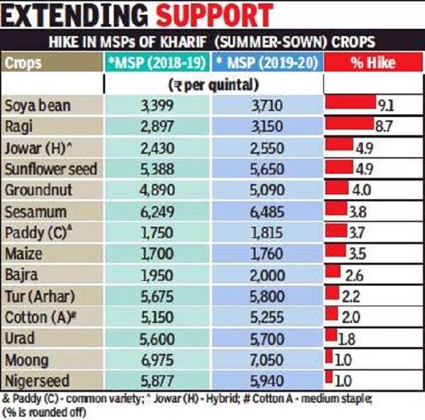 Government announces new MSPs, water efficient crops get bigger hike ...