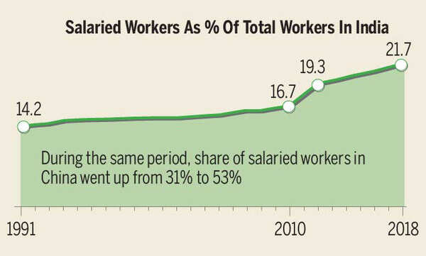 Why bad employment is a bigger problem than unemployment - Times of India