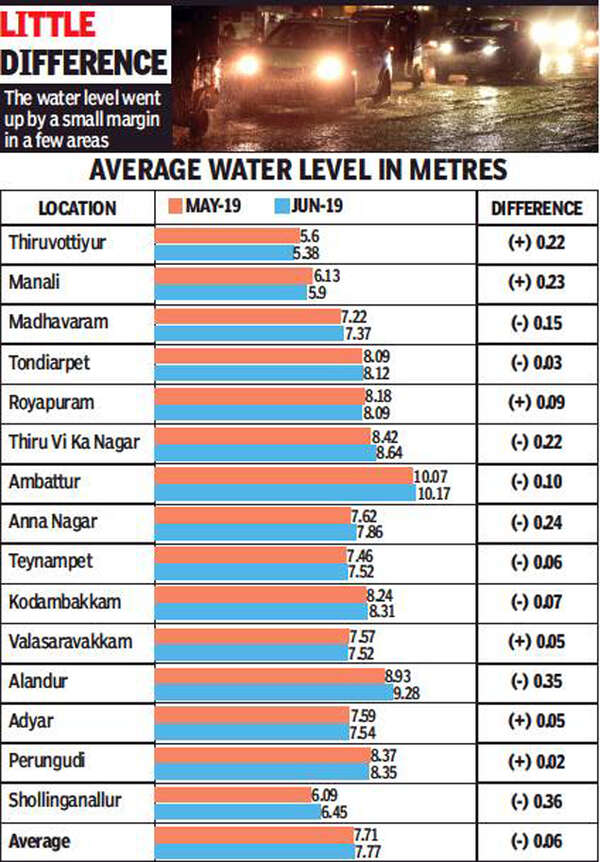 Showers slow depletion of water table in Chennai | Chennai News - Times ...