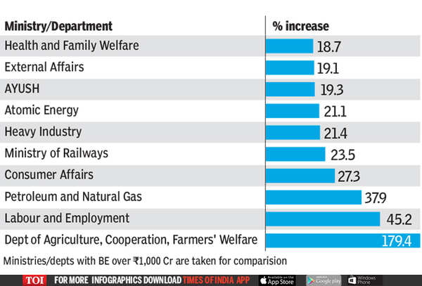 Union Budget 2019: Spending records & allocations - Times of India