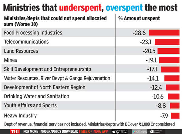 Union Budget 2019: Spending records & allocations - Times of India