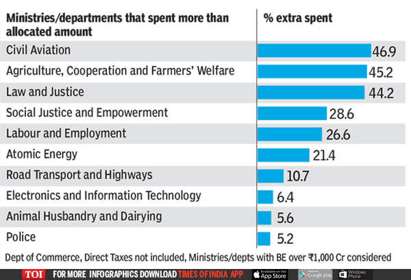 Union Budget 2019: Spending records & allocations - Times of India