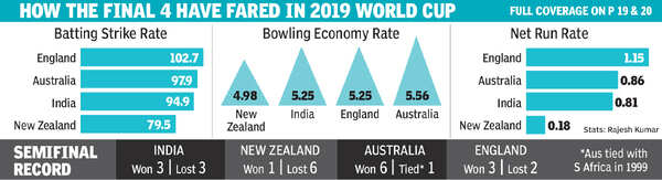 World Cup Semi final: How the four ICC World Cup semi-finalists line up ...