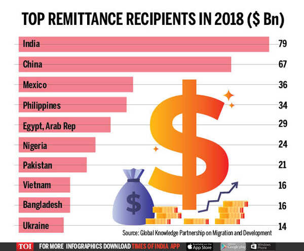 India tops remittances list - Times of India