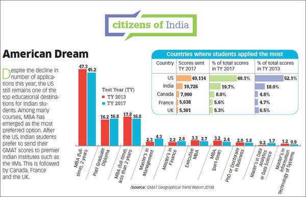 Indian students will continue to choose US for study abroad - Times of ...
