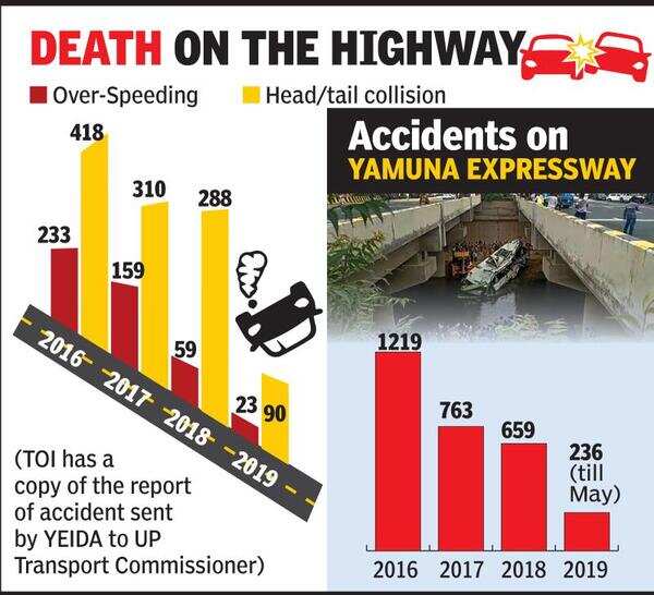 40% head & tail collisions: Yamuna Expressway data shows 1 death every ...