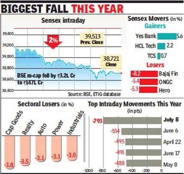Post-Budget sensex fall is second-worst in 11 years - Times of India