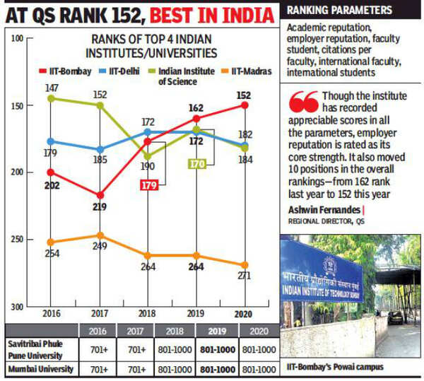 In 7 years, IIT-Bombay moved 81 places to be among Top 200 global ...