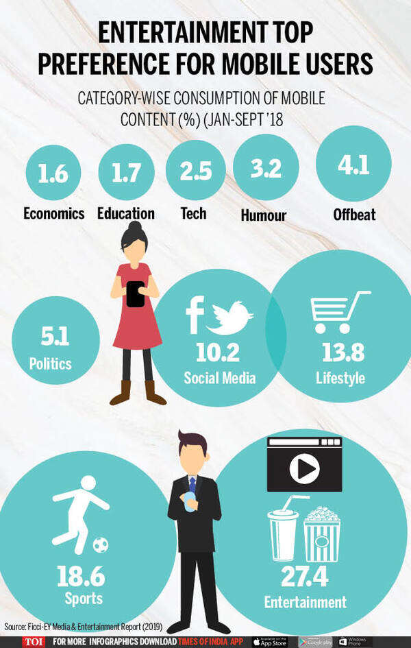 Infographic: Entertainment tops mobile content consumption - Times of India