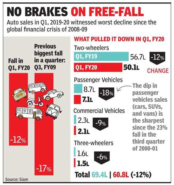 Auto sales crash 12% in Q1, worst since 2008-09 global financial ...