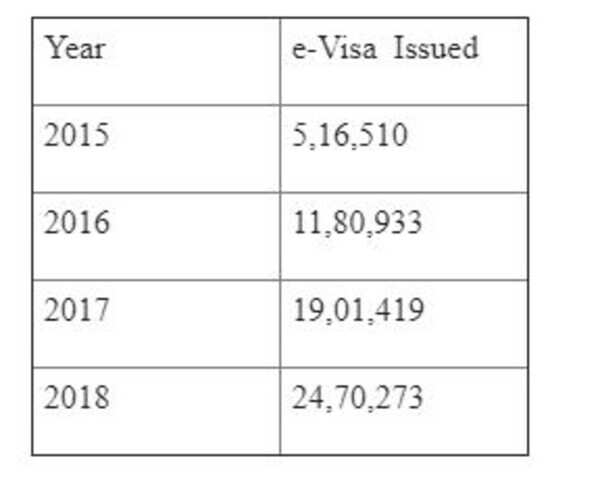 E-visas granted by India on the rise - Times of India