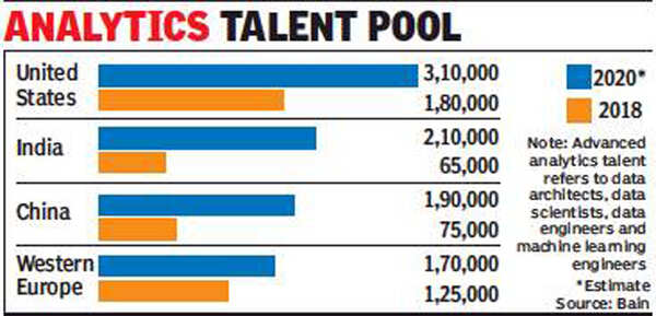 Analytics talent growing fastest in India: Report - Times of India