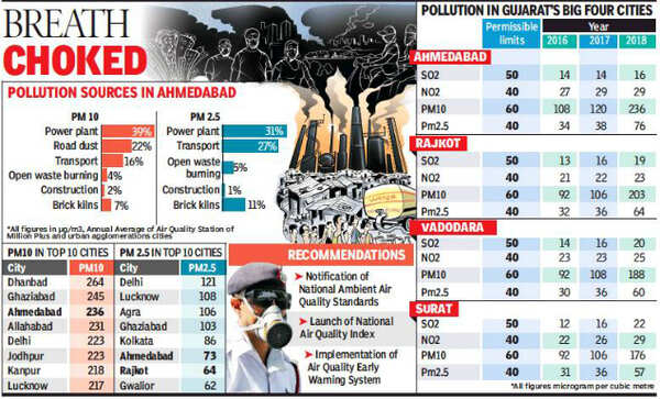 PM10 pollution: Ahmedabad among India’s worst three | Ahmedabad News ...