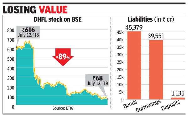 DHFL admits irregularities warns it may not stay afloat Times of India