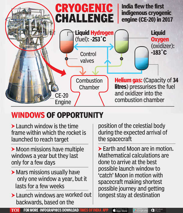 Aborted Chandrayaan-2 may force Isro to tweak cryo stage for future ...