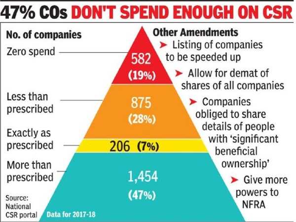Companies face penalty for not meeting CSR spend - Times of India