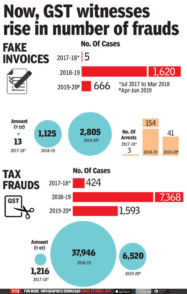 Infographic: GST evasion on the rise - Times of India