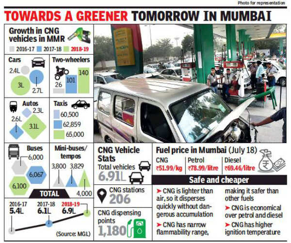 Private CNG cars in MMR add up to 8% of all cars | Mumbai News - Times ...