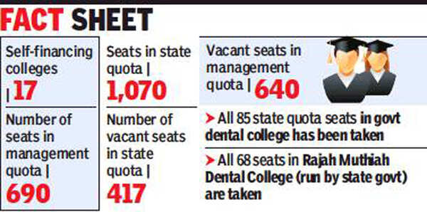 Over 1,000 BDS seats vacant, counselling extended by 3 days | Chennai ...