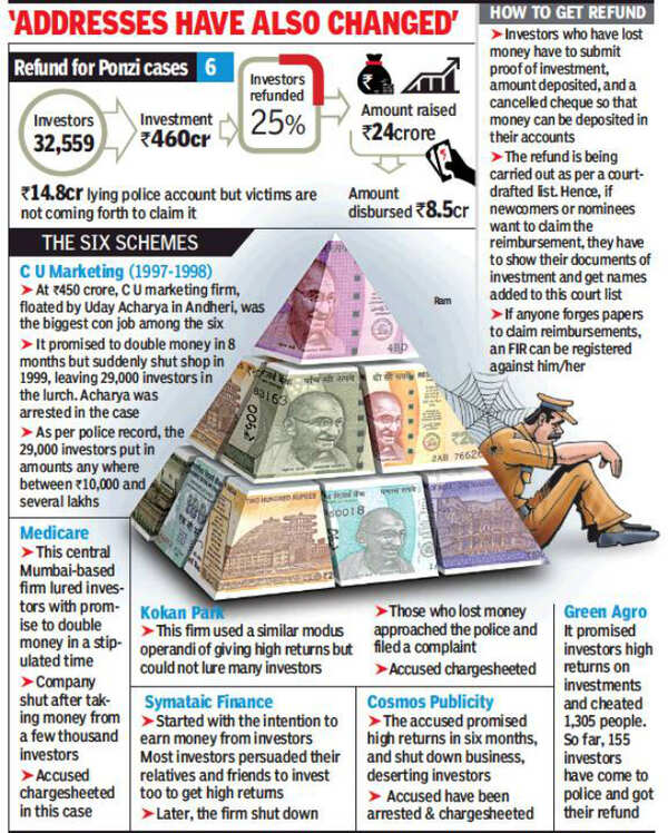Cops wait for victims to claim Rs 15 crore refund in Mumbai Ponzi schemes | Mumbai News - Times ...