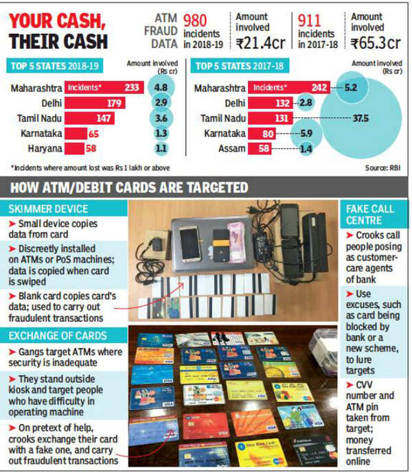 Delhi lost Rs 2.9 crore to ATM frauds in a year | Delhi News - Times of ...