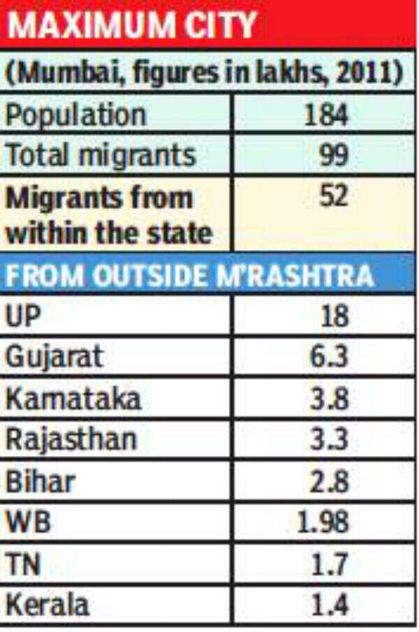 53% of Mumbai’s migrants from within Maharashtra | Mumbai News - Times ...