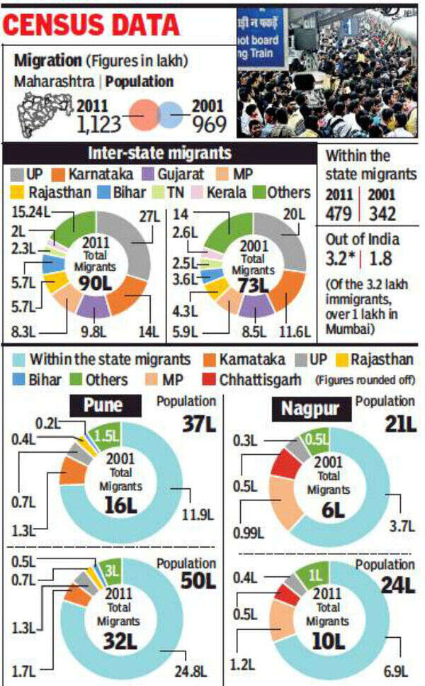 53% of Mumbai’s migrants from within Maharashtra | Mumbai News - Times ...