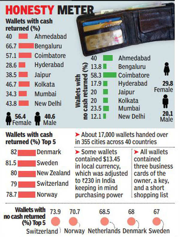 28% wallets with cash returned in Hyderabad: Study | Hyderabad News ...