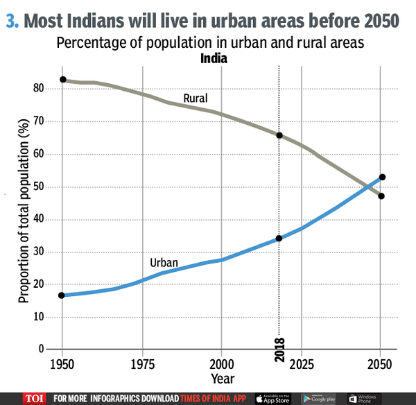 7 charts show why India is a world leader in urbanisation | India News ...
