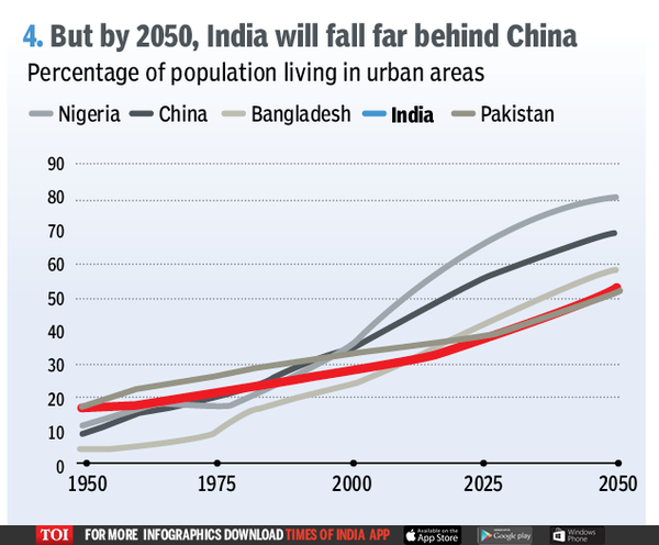 7 charts show why India is a world leader in urbanisation | India News ...