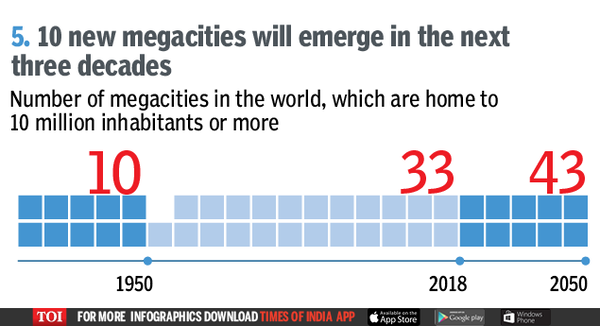 7 Charts Show Why India Is A World Leader In Urbanisation | India News