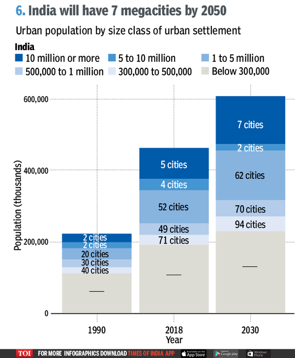 7 charts show why India is a world leader in urbanisation | India News ...