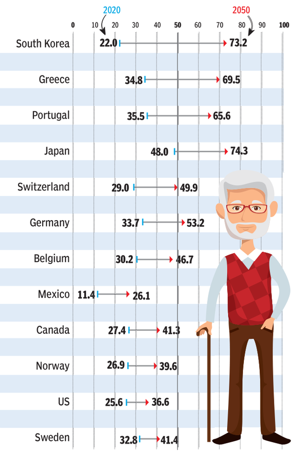 In one generation, South Korea and Spain will age the fastest - Times ...