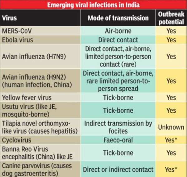 Ebola, 9 other viral diseases pose a big threat to India | India News ...