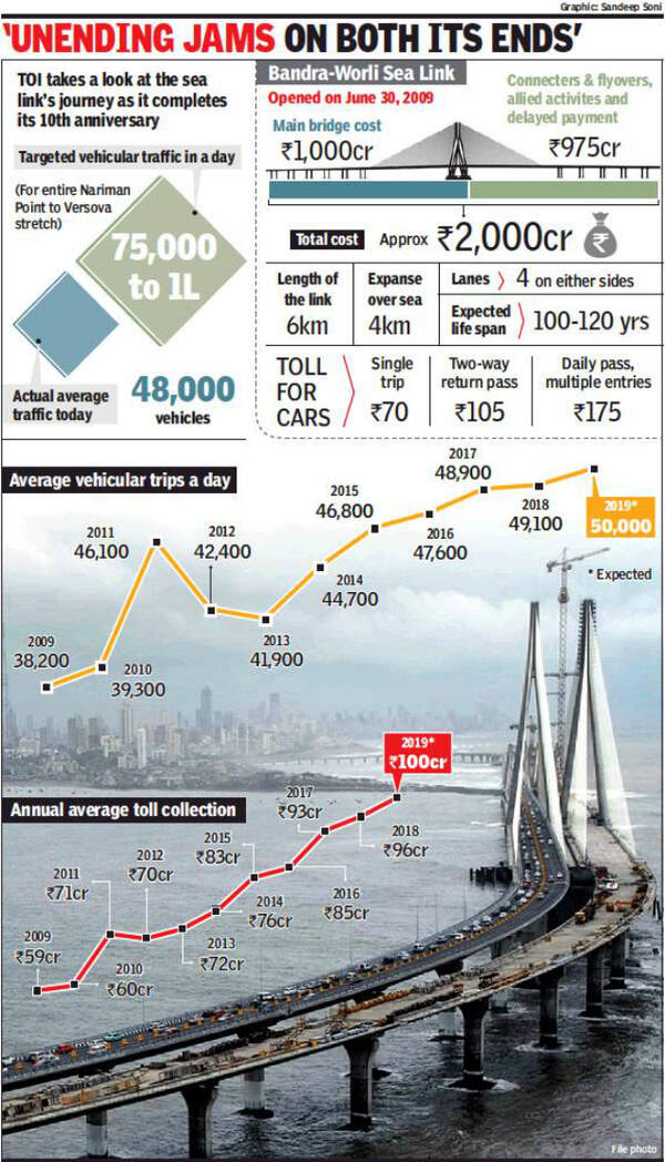 Sea link welcome 10 years ago, now not enough: Commuters | Mumbai News ...