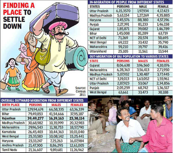 Outgoing migration beats incoming: Census report | Jaipur News - Times ...