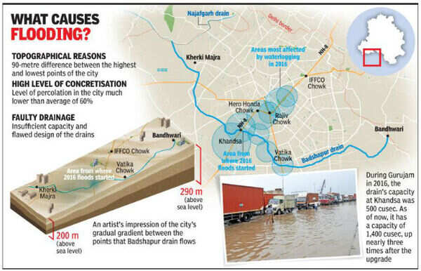 Natural slope, human errors, faulty drainage: Three reasons Gurugram ...
