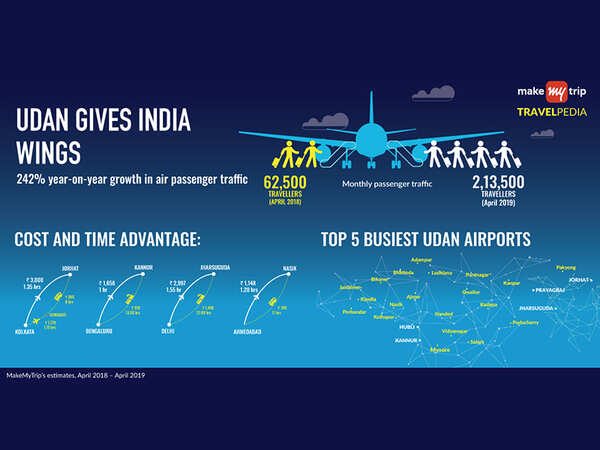 The UDAN Story: How a connectivity scheme is giving wings to Indian ...