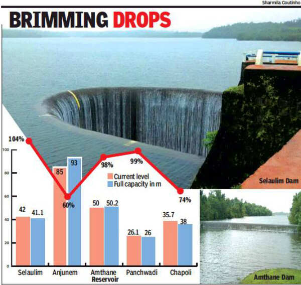 Goa: Three reservoirs hit limit due to heavy rain | Goa News - Times of ...