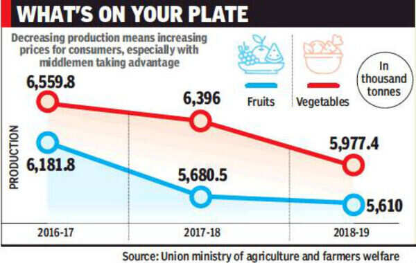 Fruit & vegetable farmers in a soup | Chennai News - Times of India