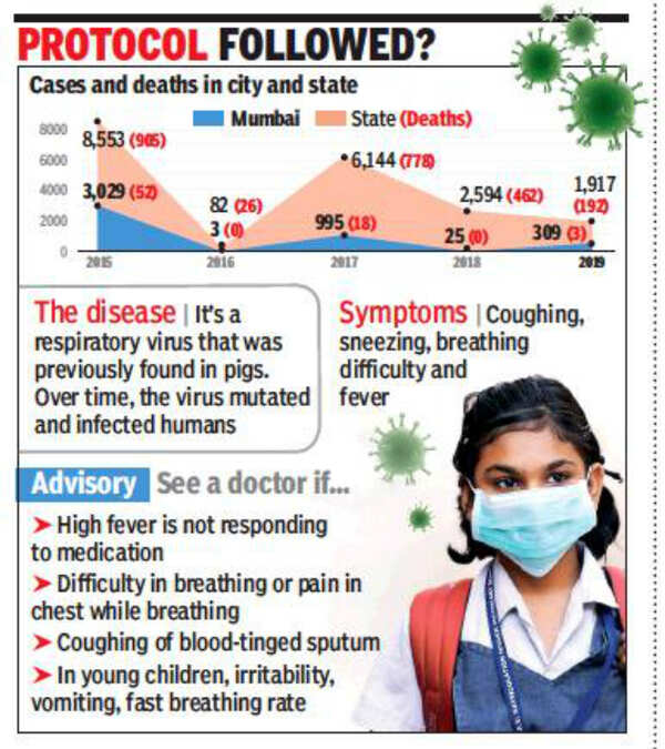 82% HINI deaths in private hospitals, most among healthy | Mumbai News ...