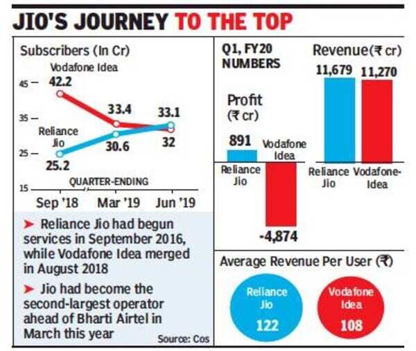 Jio pips Voda as India's No. 1 mobile operator - Times of India
