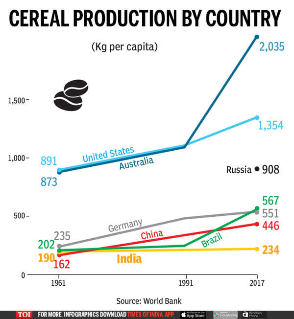 Infographic: How World War II increased agricultural yields | India ...