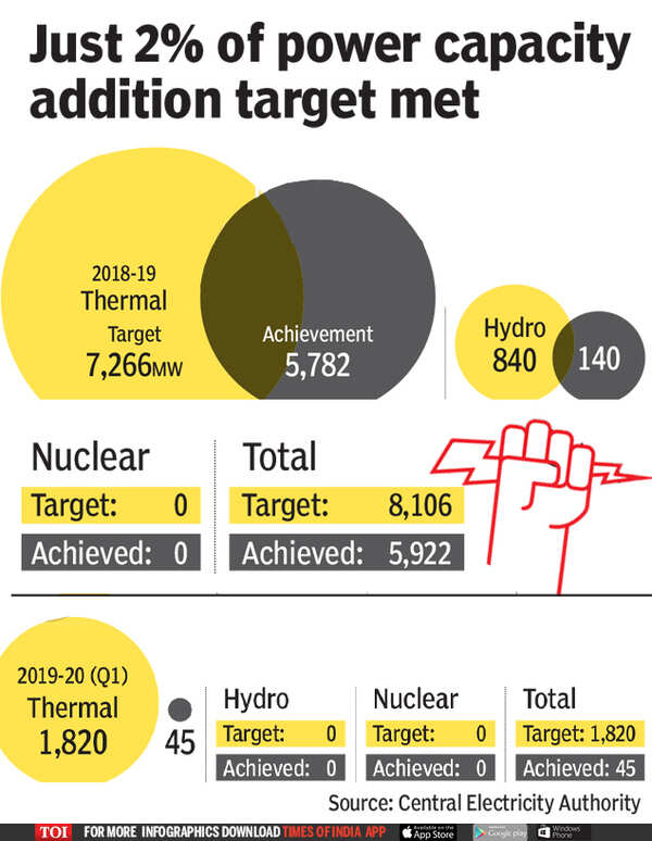 Power capacity addition: Where we stand - Times of India