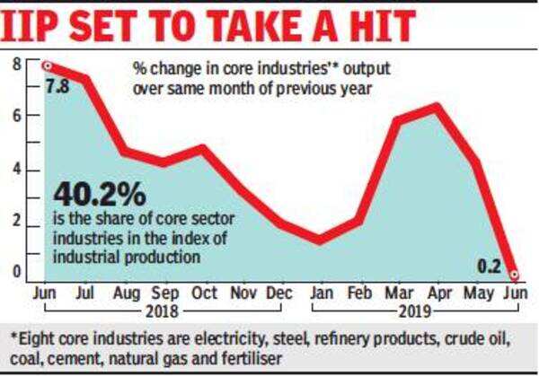 Growth in 8 core sectors dips to 0.2% in June, near 4-year low - Times ...
