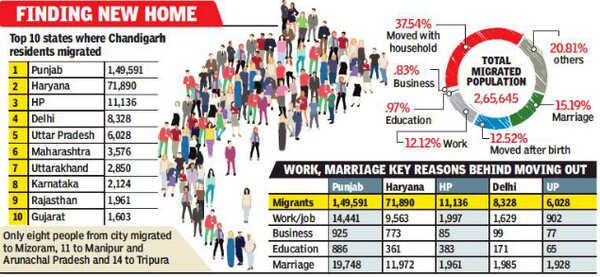 With 1.49 lakh, Punjab tops list of city migrants | Chandigarh News ...