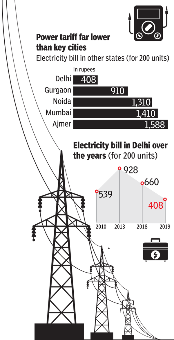 Who benefits most from Delhi’s new power tariffs - Times of India