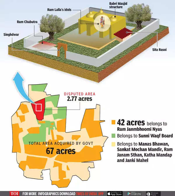 Ayodhya dispute: Where the case stands today | India News - Times of India