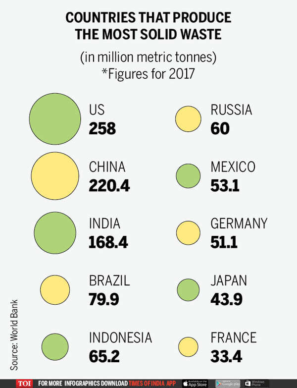 Infographic: How much solid waste countries generate? - Times of India
