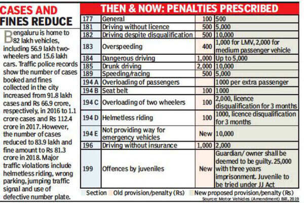 Higher traffic fines may be double-edged sword | Bengaluru News - Times ...